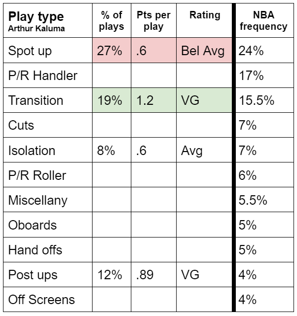 Arthur Kaluma – Basketball IQ