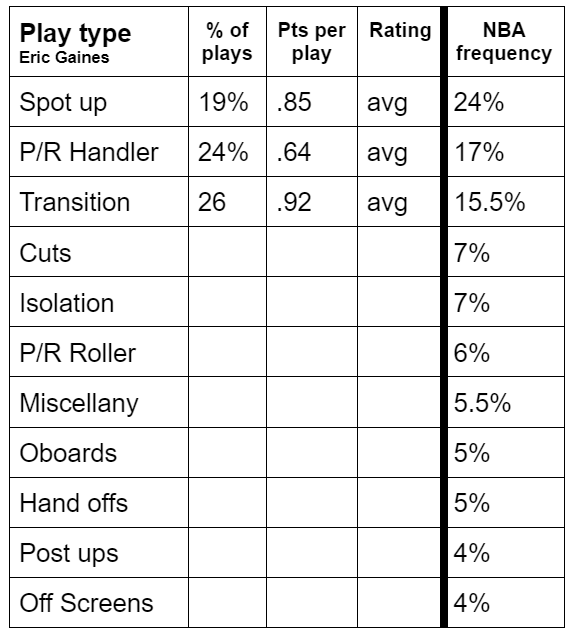 Eric Gaines – Basketball IQ