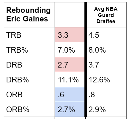 Eric Gaines – Basketball IQ