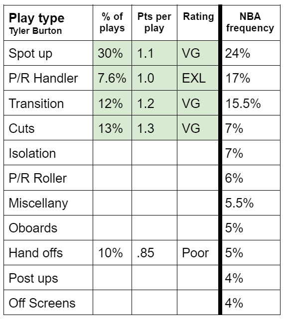 Tyler Burton – Basketball IQ