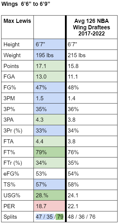 Max Lewis – Basketball IQ
