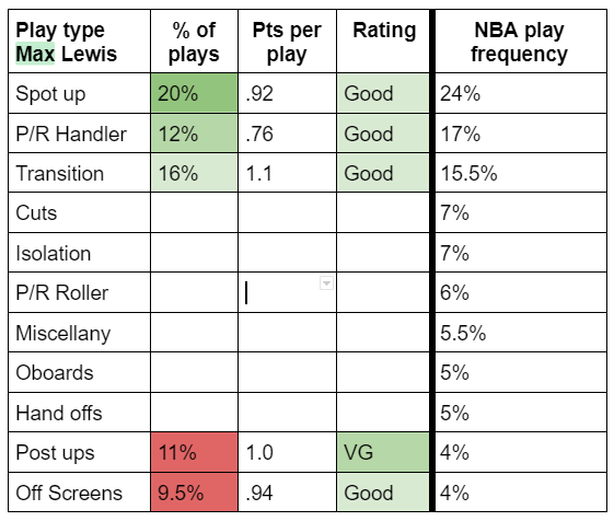 Max Lewis – Basketball IQ