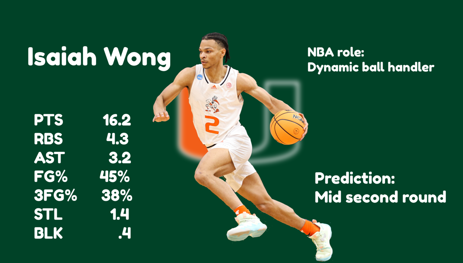 Isaiah Wong – Basketball IQ